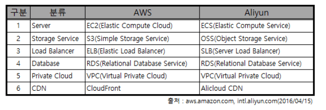 Comparison Report : AWS vs. AliCloud (Part I) - 北京贝斯平云科技有限公司