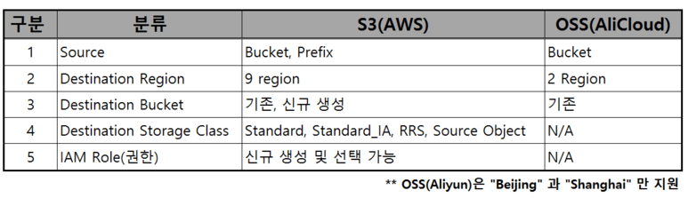 Comparison Report : AWS vs. AliCloud (Part 2) - 北京贝斯平云科技有限公司